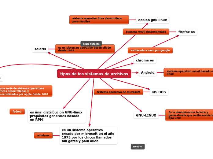 tipos de los sistemas de archivos - Mind Map