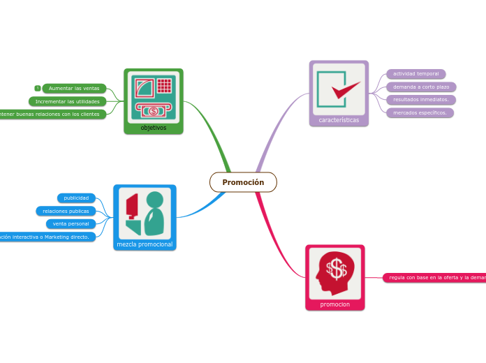 Promoción - Mind Map