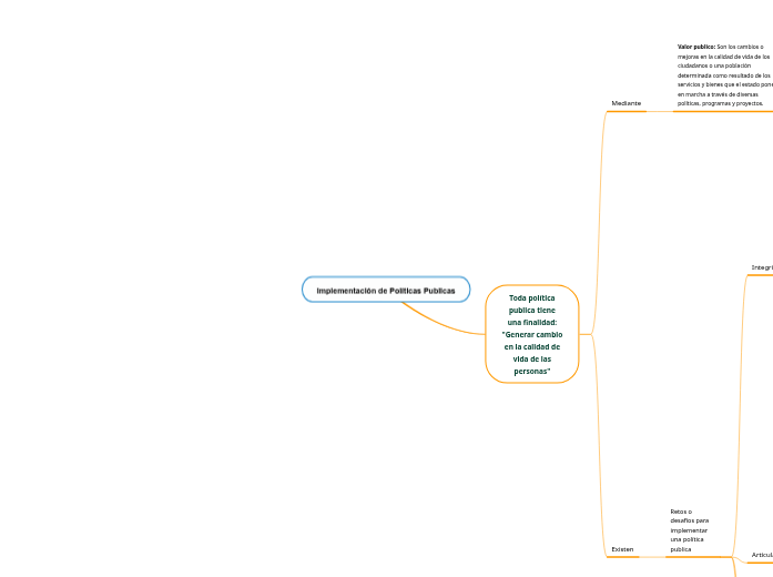 Implementación de Políticas Publicas - Mind Map
