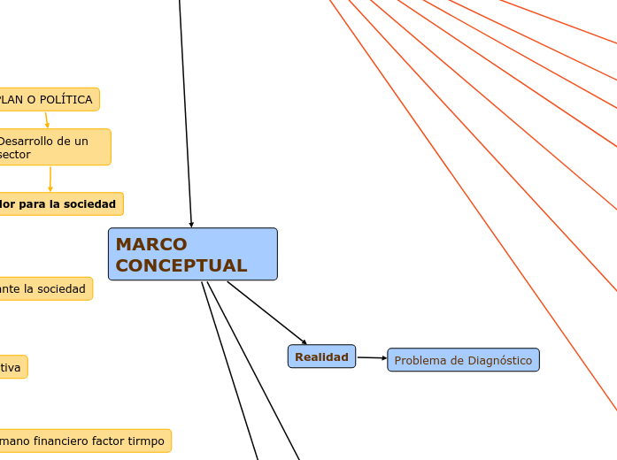 PROYECTO SOCIAL - Mind Map