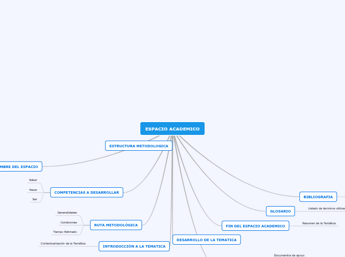 espacio academico - Mind Map