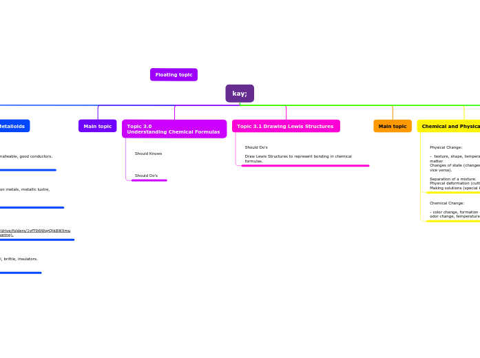 Mind Map Assignment - Mind Map
