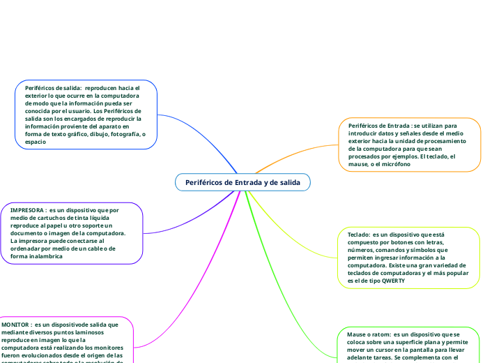 Periféricos de Entrada y de salida - Mind Map