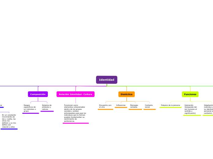 Identidad - Mind Map