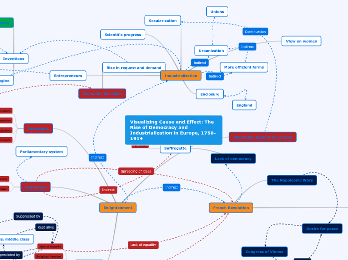 Cause & effect - Mind Map