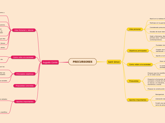 PRECURSORES - Mind Map