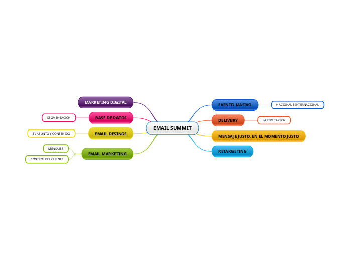 EMAIL SUMMIT - Mind Map