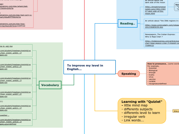 To improve my level in English... - Mind Map