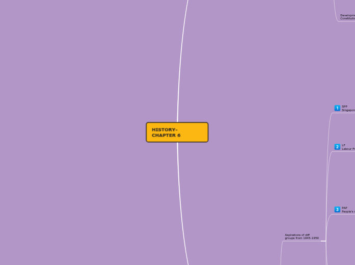 HISTORY- CHAPTER 6 - Mind Map