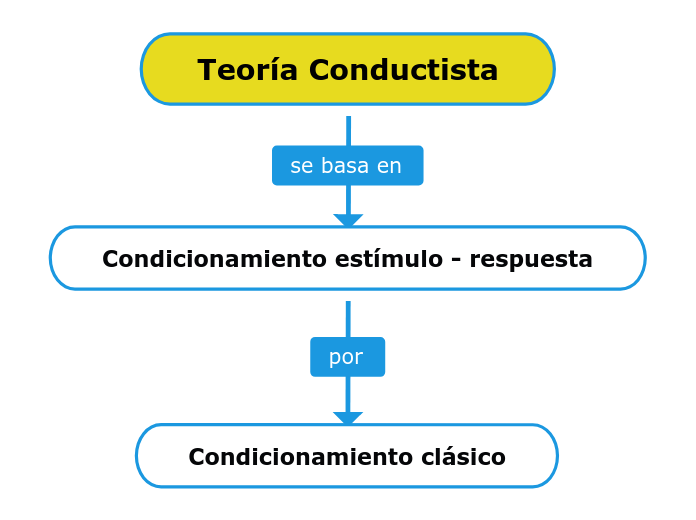 Teoría Conductista - Mind Map