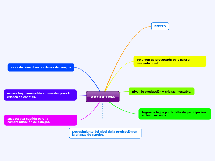 PROBLEMA - Mind Map