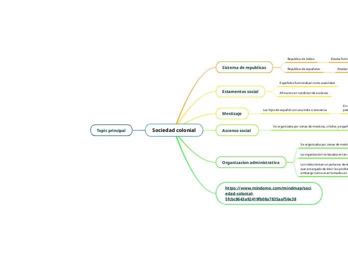 Sociedad colonial - Mind Map