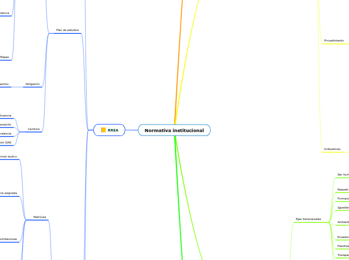 Normativa institucional - Mind Map