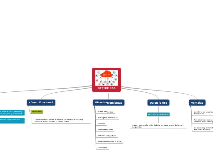 OFFICE 365 - Mind Map