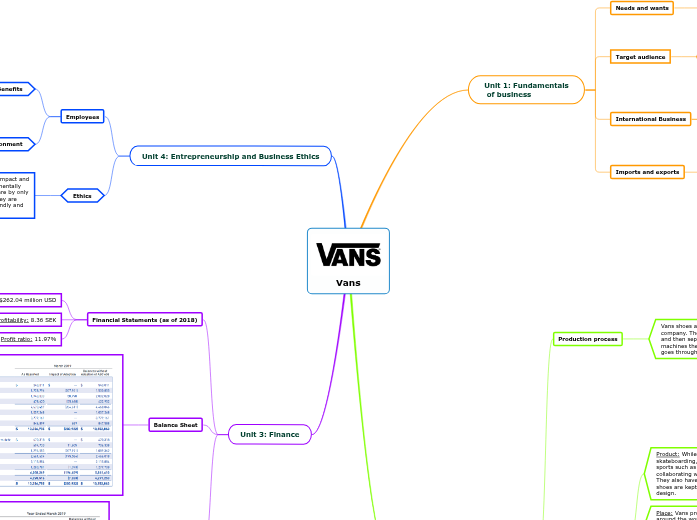 Vans - Mind Map