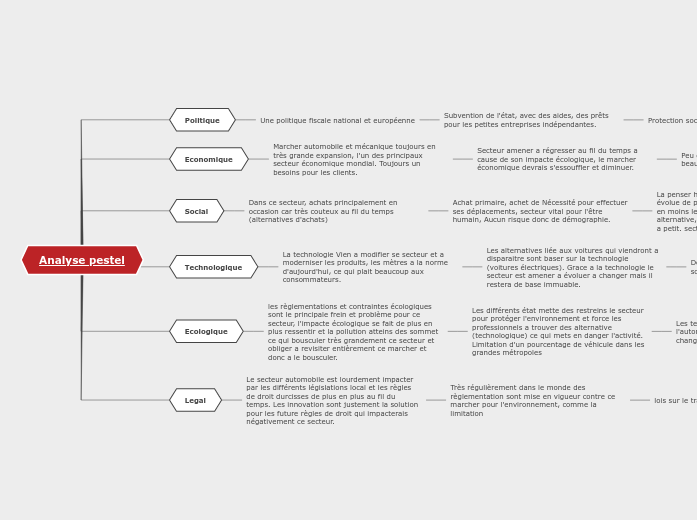 Organigramme - Mind Map