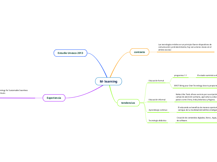 M- learning - Mind Map