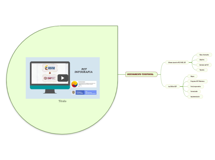 Gota verde (luminosa) - Mind Map