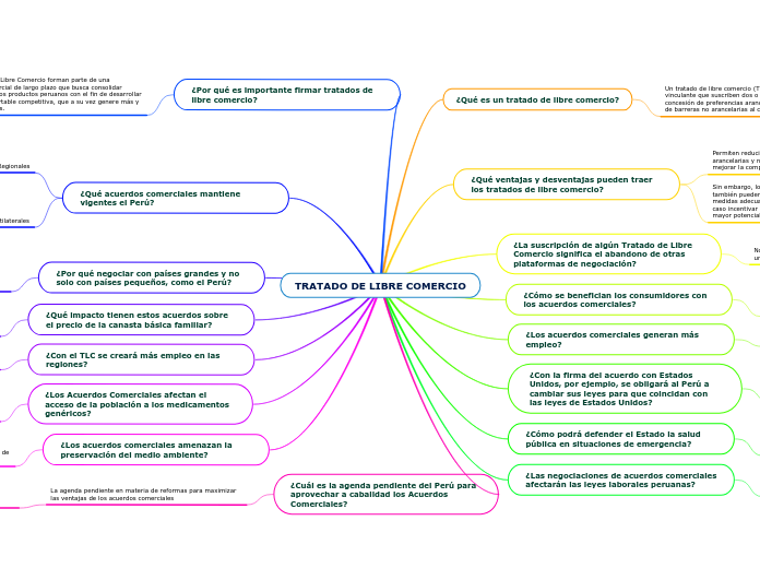 TRATADO DE LIBRE COMERCIO - Mind Map