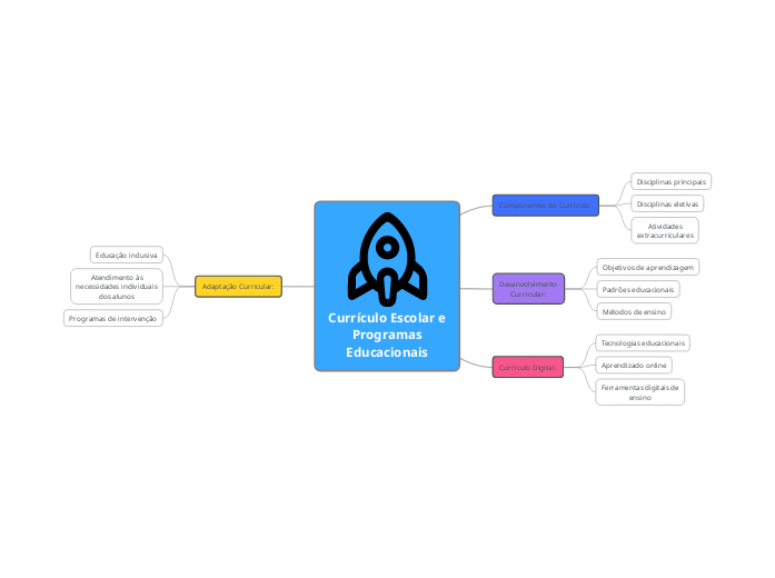 Currículo Escolar e Programas Educacionais - Mind Map