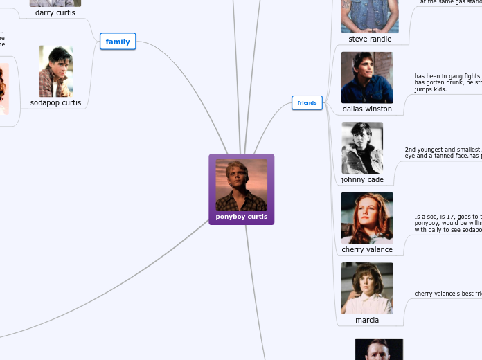 ponyboy curtis family mind map - Mind Map