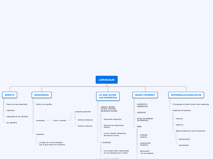 LENGUAJE - Mind Map