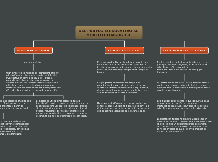 DEL PROYECTO EDUCATIVO AL MODELO PEDAGOGI...- Mind Map