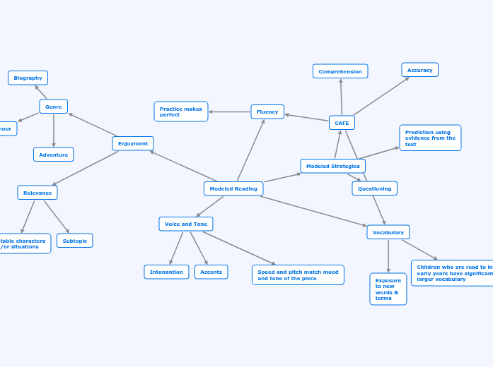 Modelled Reading - Concept Map