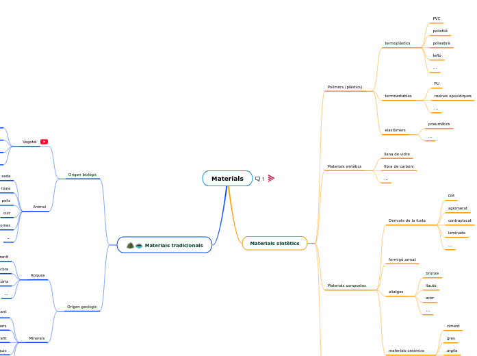 Materials - Mind Map