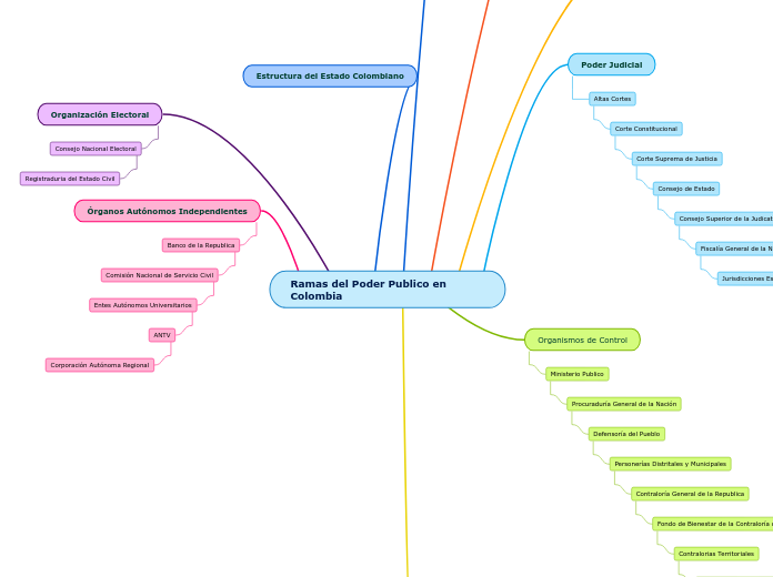 Ramas del Poder Publico en Colombia - Mind Map