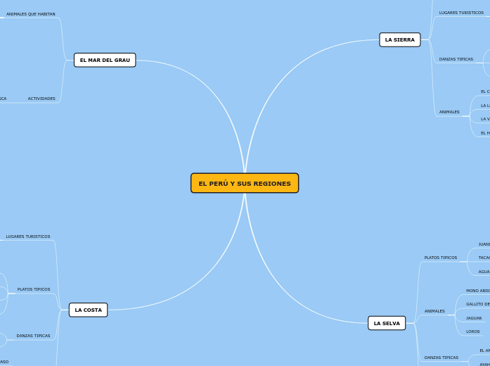 EL PERÚ Y SUS REGIONES - Mind Map