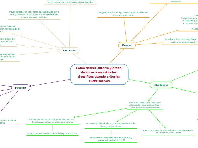 Cómo definir autoría y orden de autoría en...- Mind Map