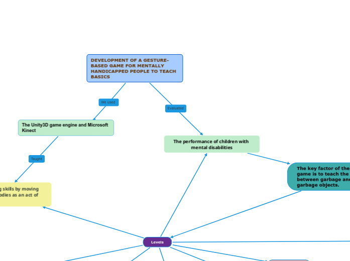 DEVELOPMENT OF A GESTURE-BASED GAME FOR ME...- Mind Map