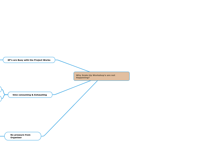 Why Scale-Up Workshop's are not Happening? - Mind Map