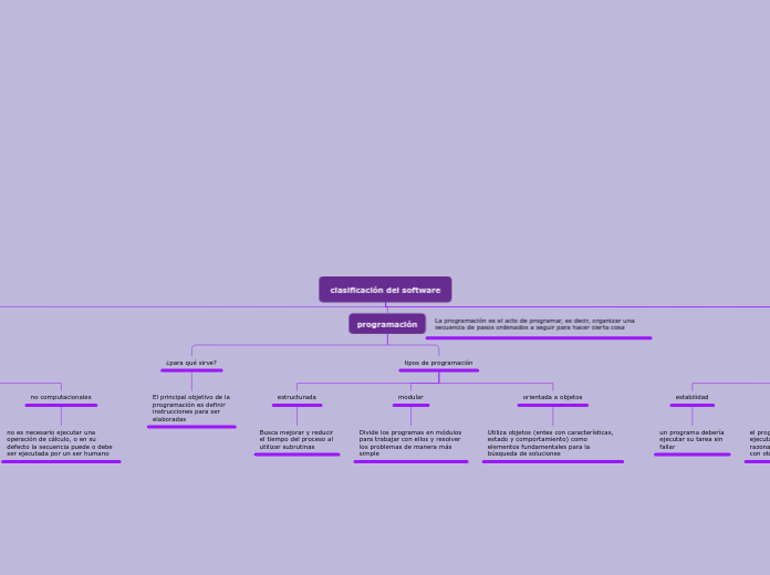 clasificación del software - Mind Map