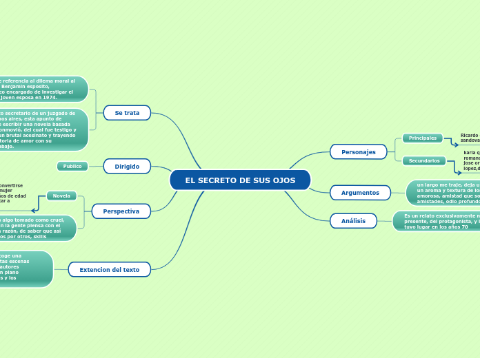 EL SECRETO DE SUS OJOS - Mind Map