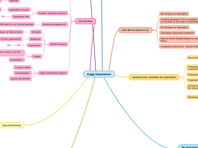 Engg Deputation - Mind Map