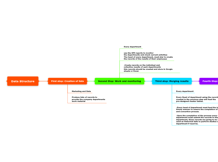 Data Structure - Mind Map