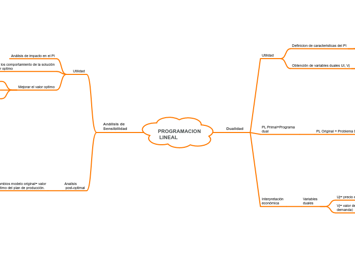 PROGRAMACION LINEAL - Mind Map