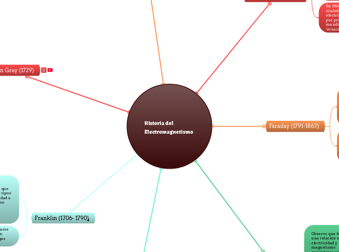 Historia del Electromagnetismo - Mind Map