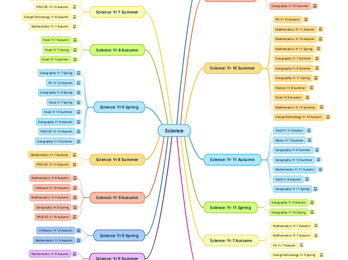 Science - Mind Map