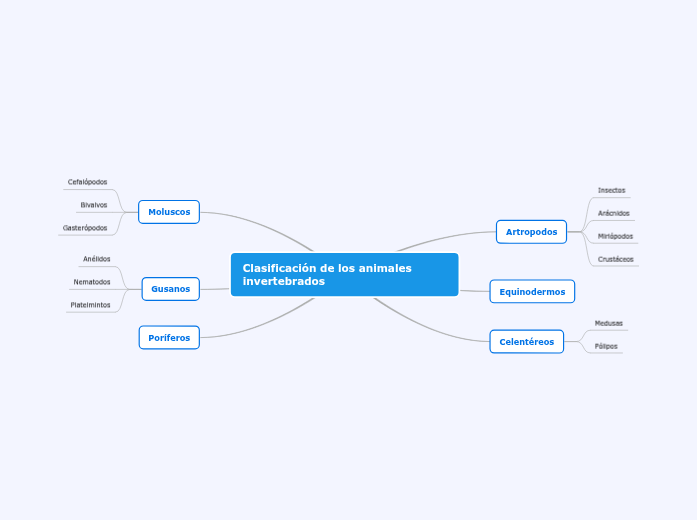 Clasificación de los animales invertebrado...- Mind Map