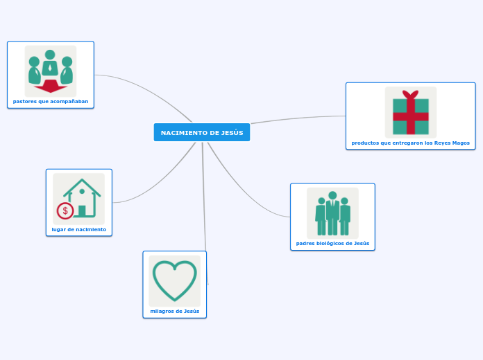 NACIMIENTO DE JESÚS - Mind Map