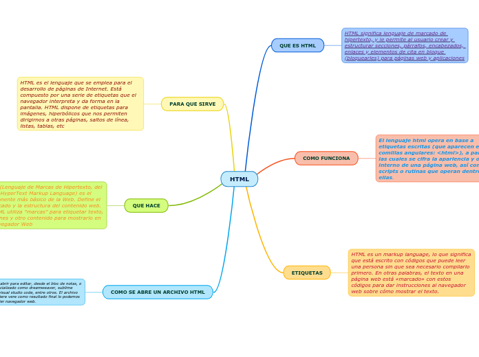 HTML - Mind Map