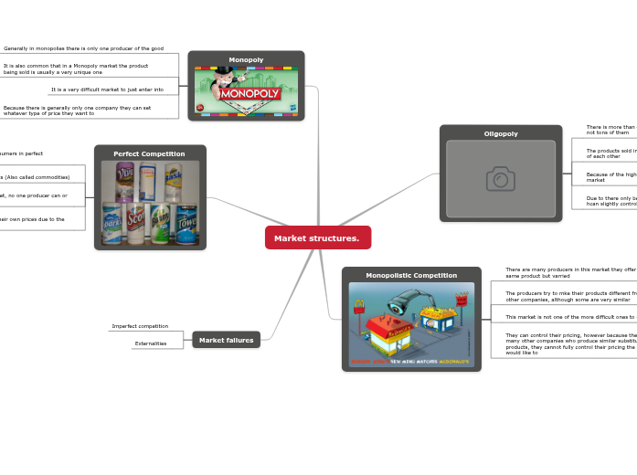 Market structures. - Mind Map