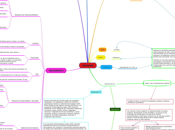 Paciente - Mind Map