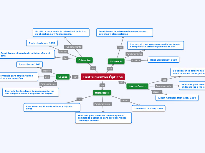 Instrumentos Ópticos - Mind Map