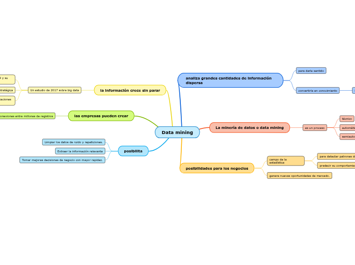 Data mining | Mapa mental Mindomo