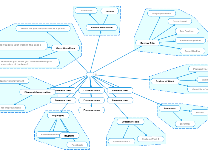 Performance Review - Mind Map