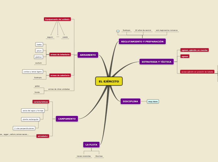 EL EJÉRCITO - Mind Map